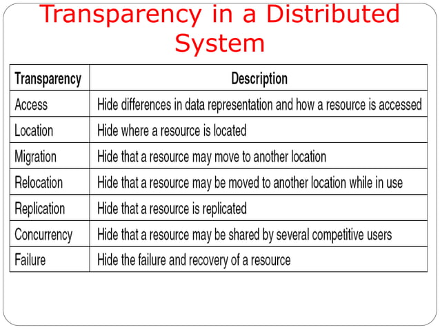 Introduction to Distributed System | PPTX