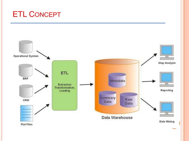 Introduction To Data Warehousing Pptx Databases Computer Software And Applications