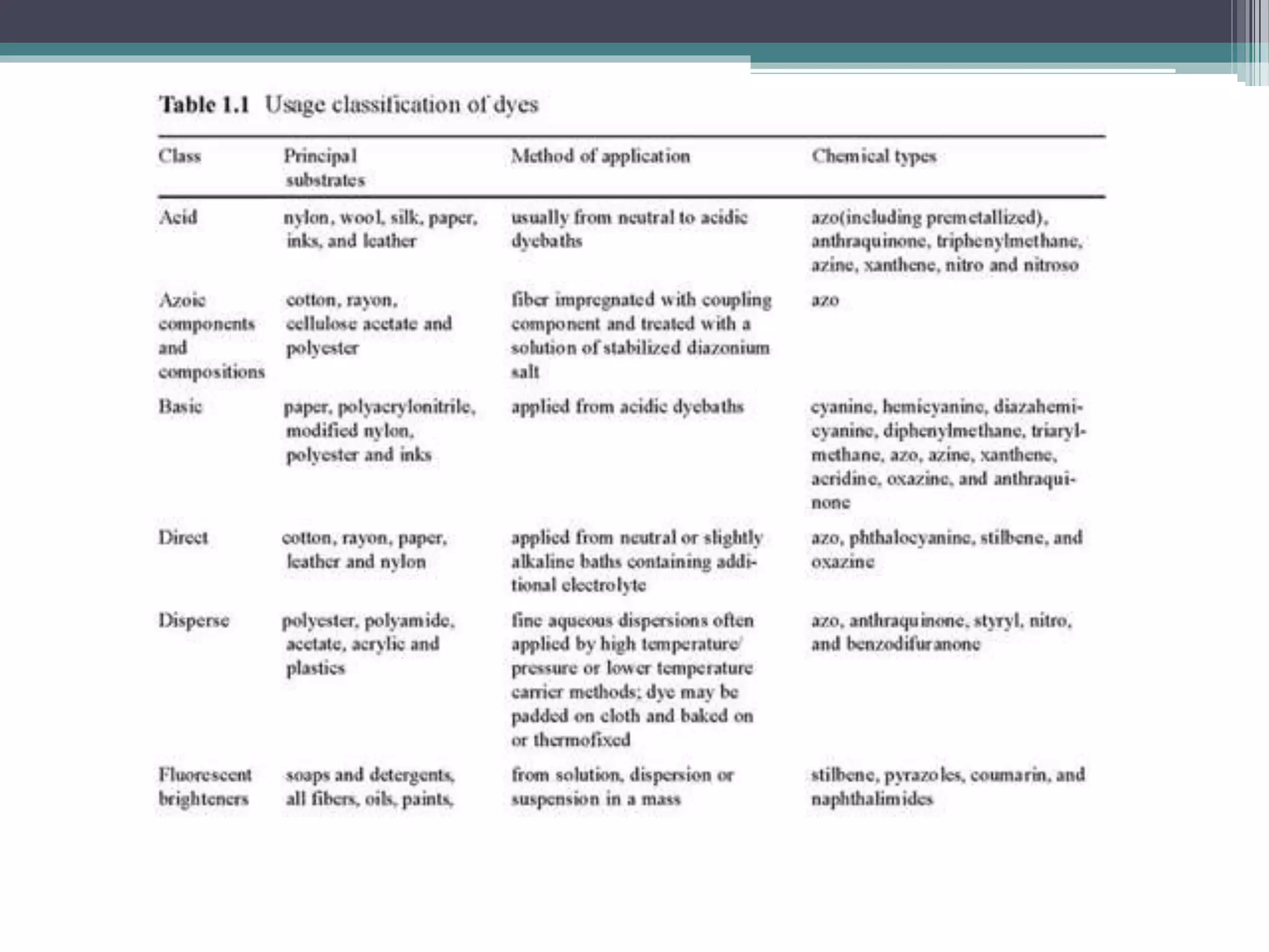 Introduction to dyes | PPTX