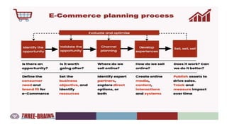 introduction to e-commerce.pptx | Business | Business and Finance