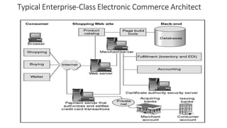 Introduction to E-Commerce and Components.pptx