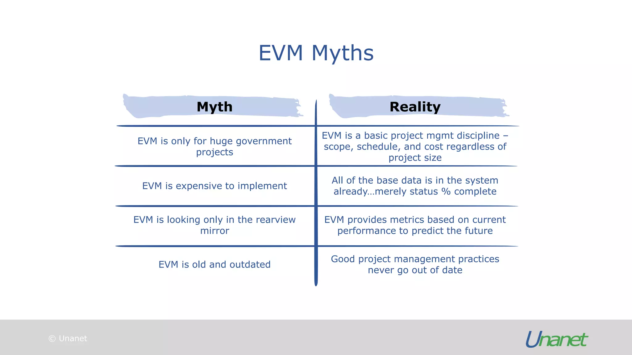 Introduction to Earned Value Management | PDF