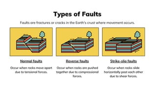 INTRODUCTION TO EARTHQUAKES & FAULTS.pdf.pdf