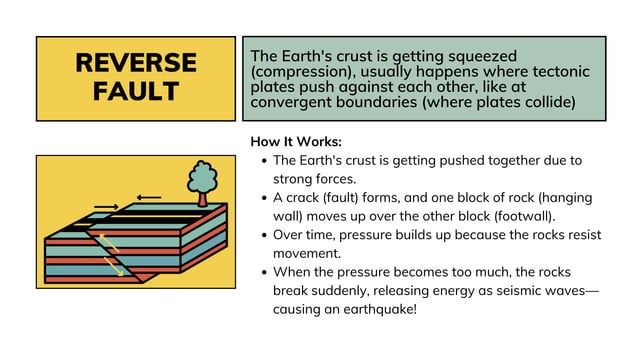INTRODUCTION TO EARTHQUAKES & FAULTS.pdf.pdf