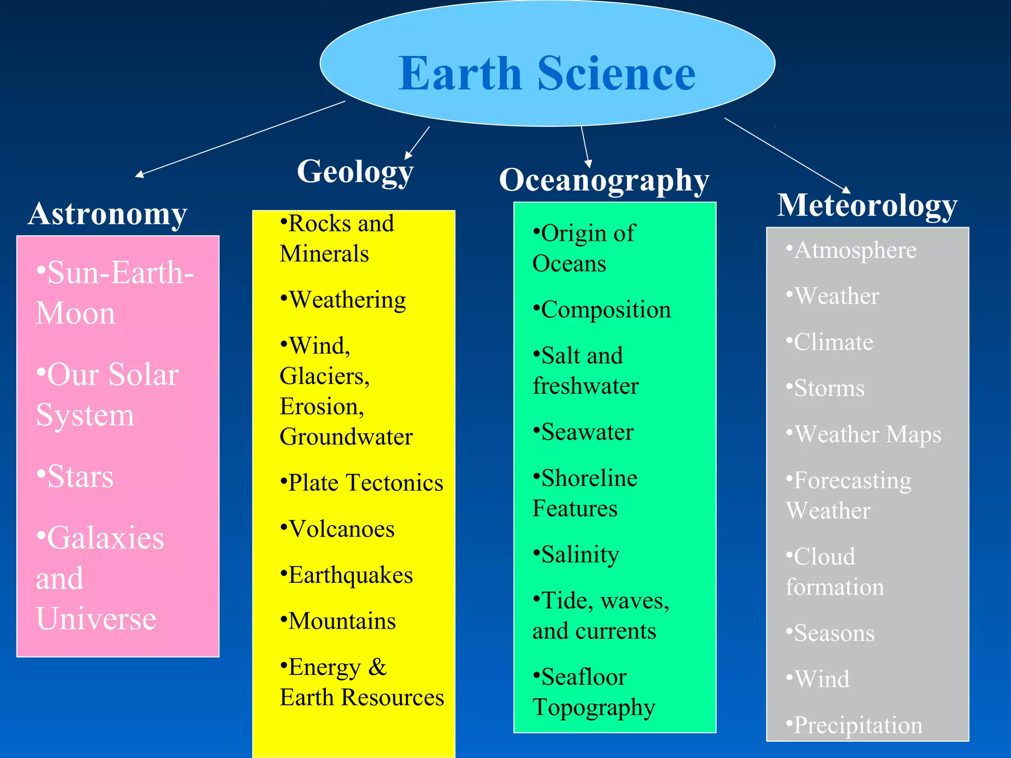 1_Introduction to Earth Science - Branches and Systems (1st day) | PPT
