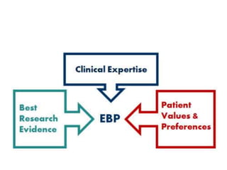 Introduction to EBP | PPTX
