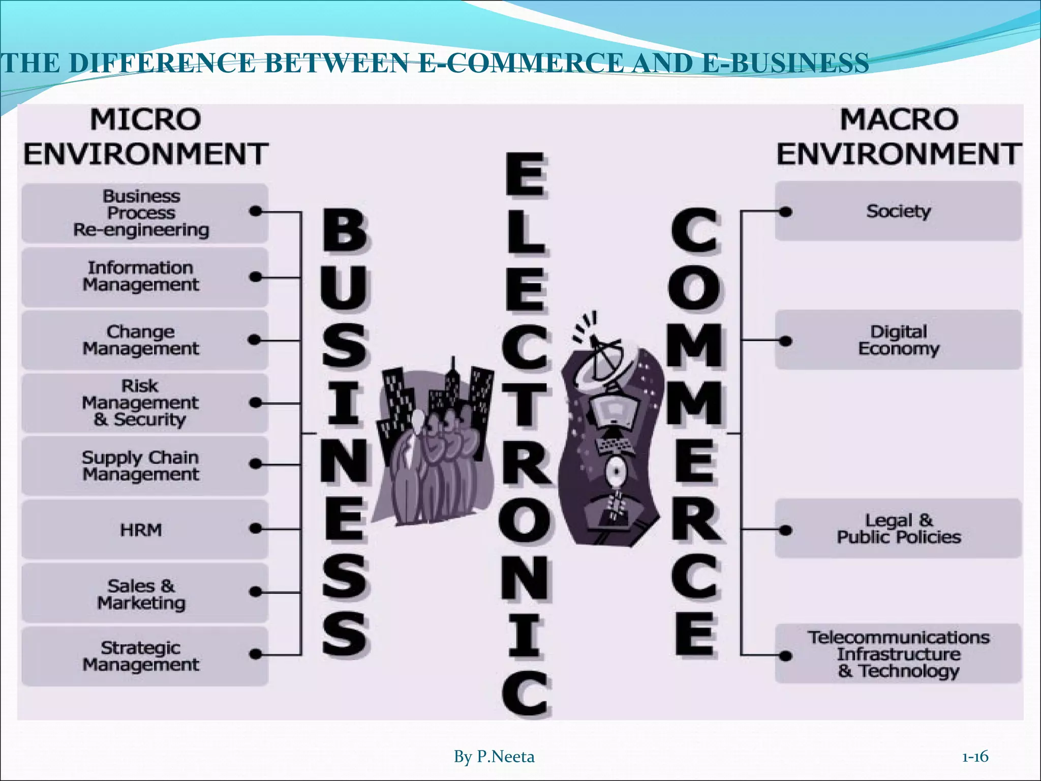 Introduction to electronic commerce full | PPT