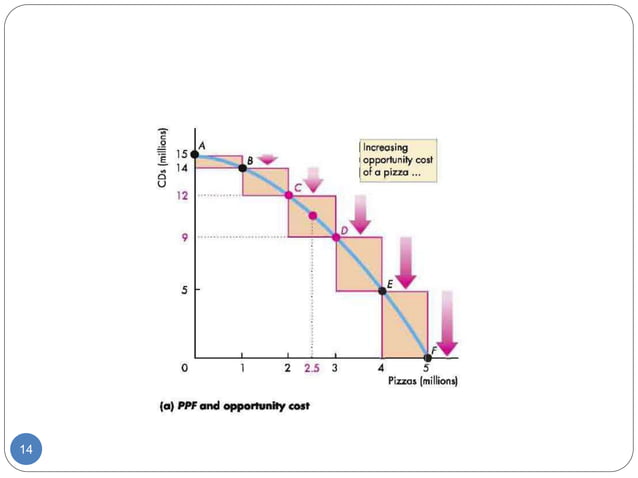 Introeconomics ppc-ppf | PPTX | Economy | Business and Finance
