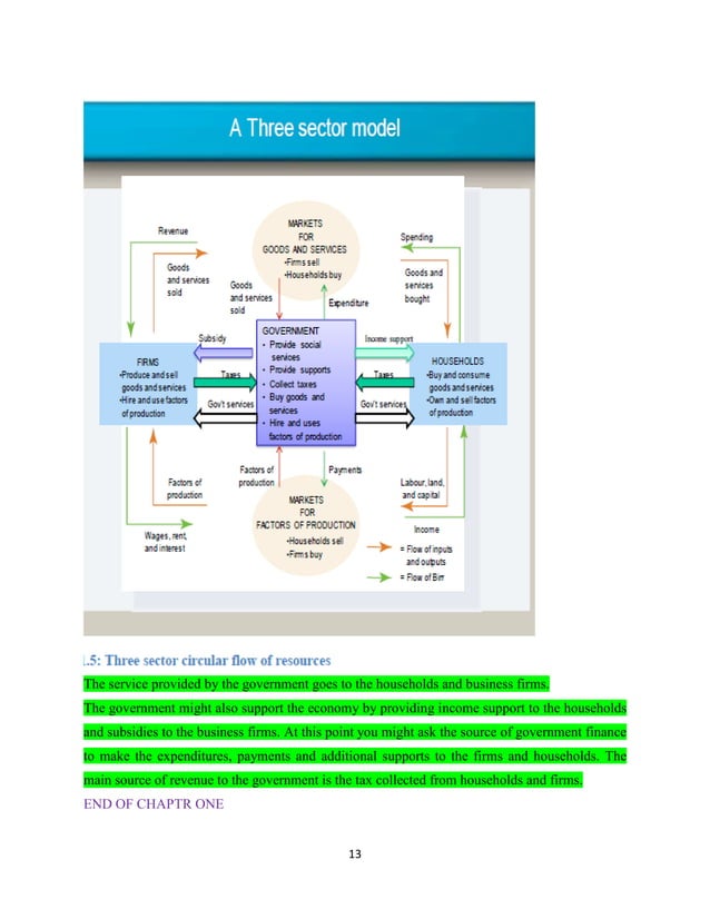 ECONOMICS Module Chapter 1 Part 2 for Freshman 1st Semester Students | PDF