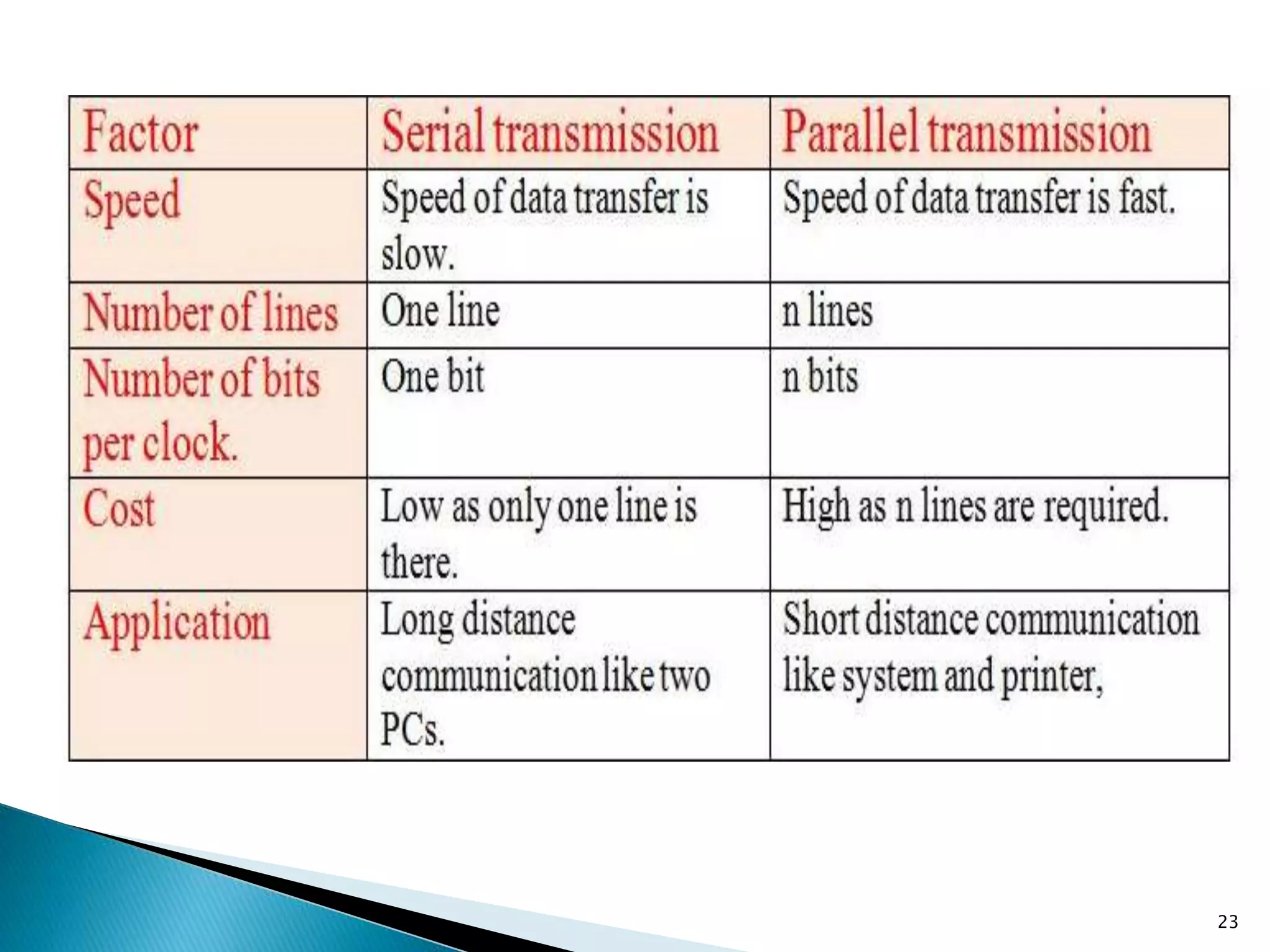 Introduction To Electronic Communication Pptx Computer Networking Computing