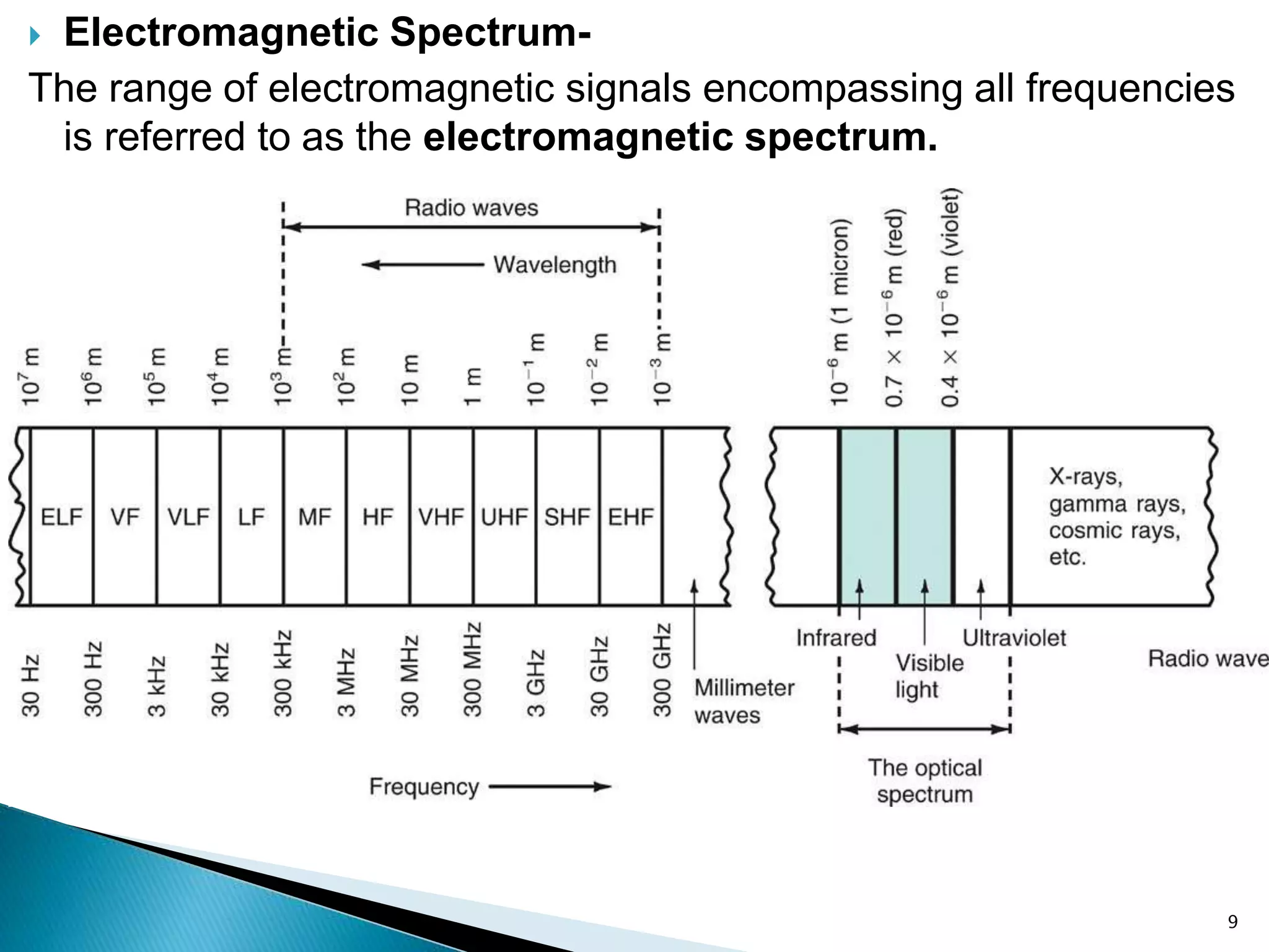 Introduction To Electronic Communication Pptx Computer Networking Computing