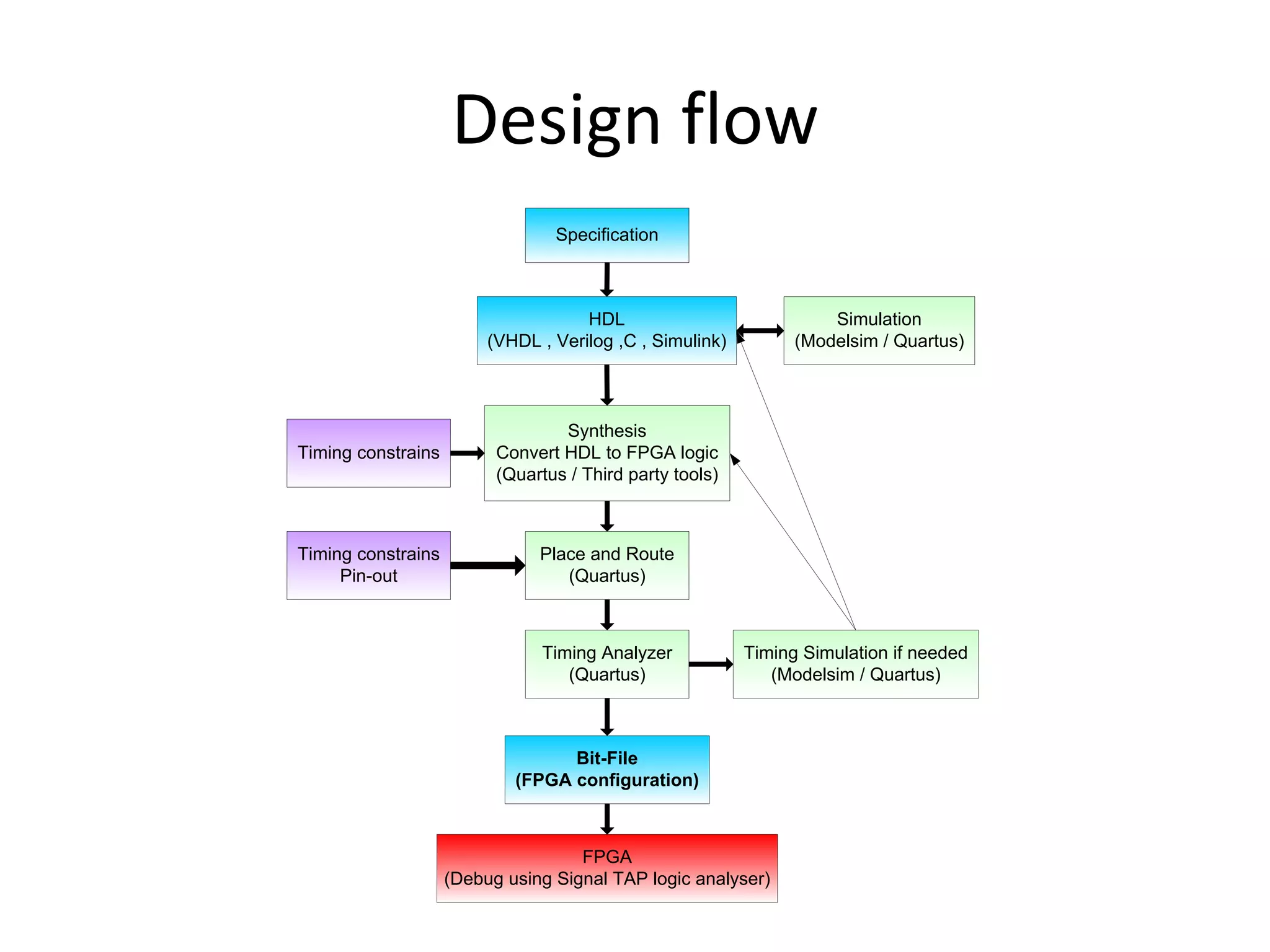 Introduction To Eda Tools Pptx Programming Languages Computing