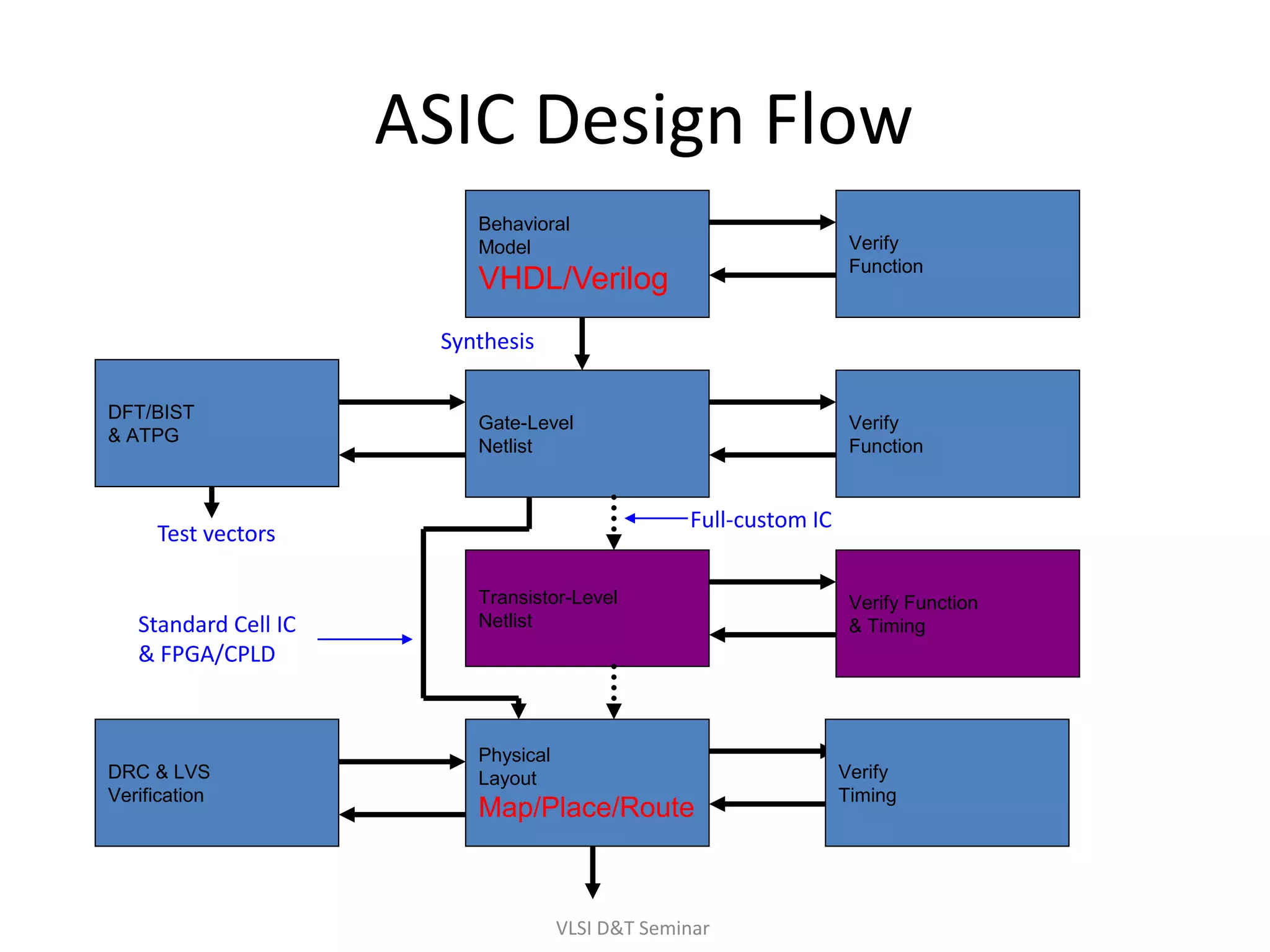 Introduction to EDA Tools | PPTX