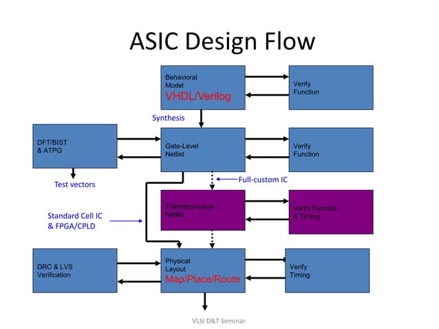 Introduction to EDA Tools | PPTX | Programming Languages | Computing