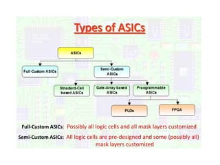 Introduction to EDA Tools | PPTX | Programming Languages | Computing