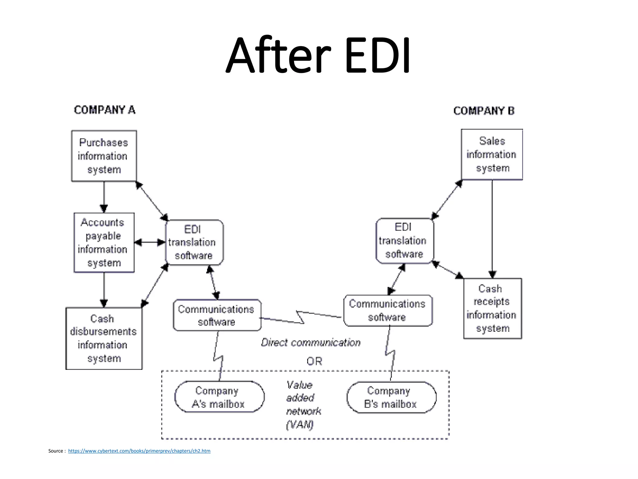Introduction to EDI(Electronic Data Interchange) | PDF