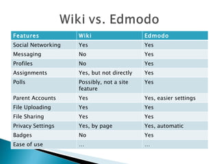 Introduction to edmodo | PPT