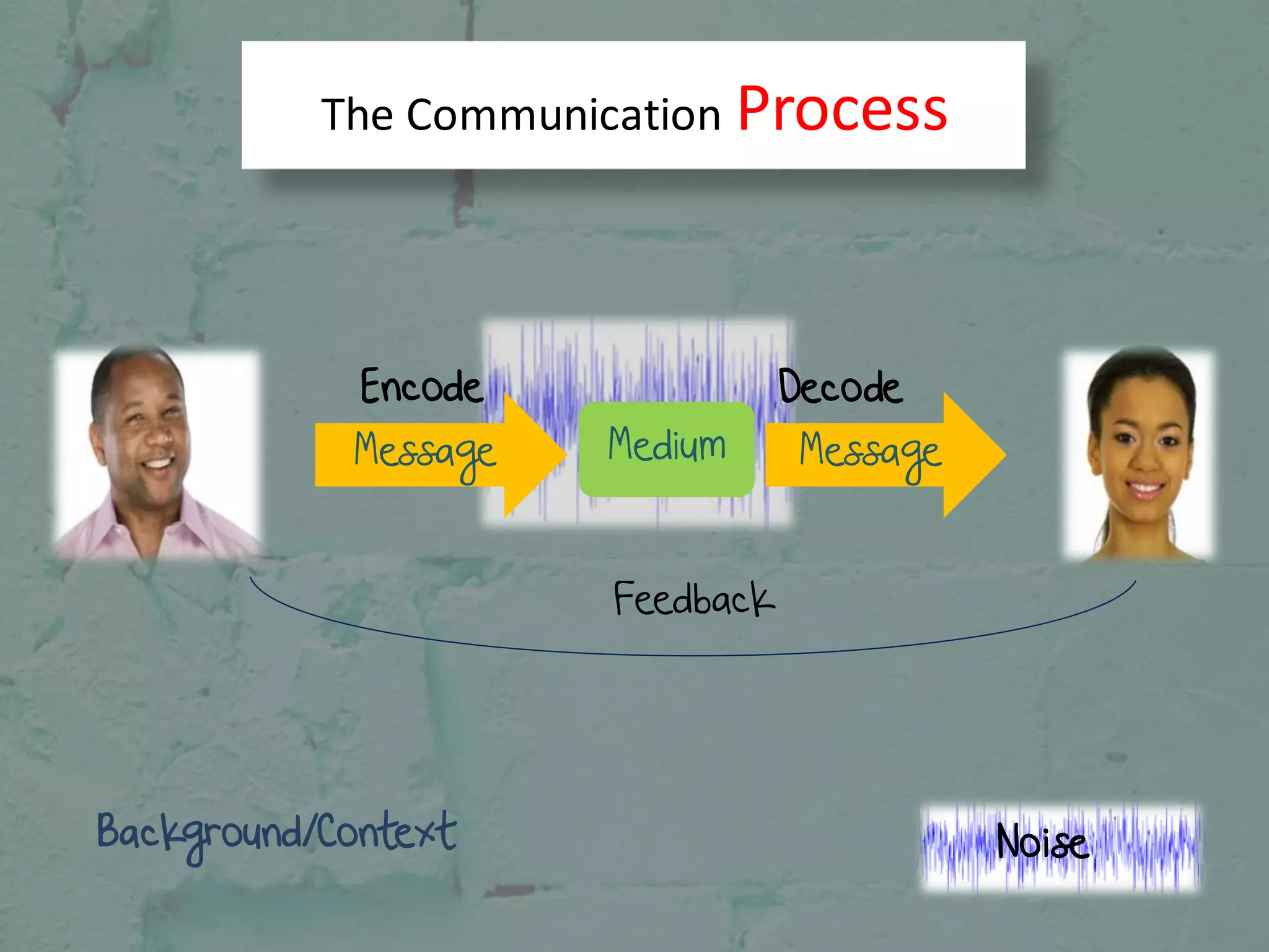 Introduction to Effective Communication | PDF