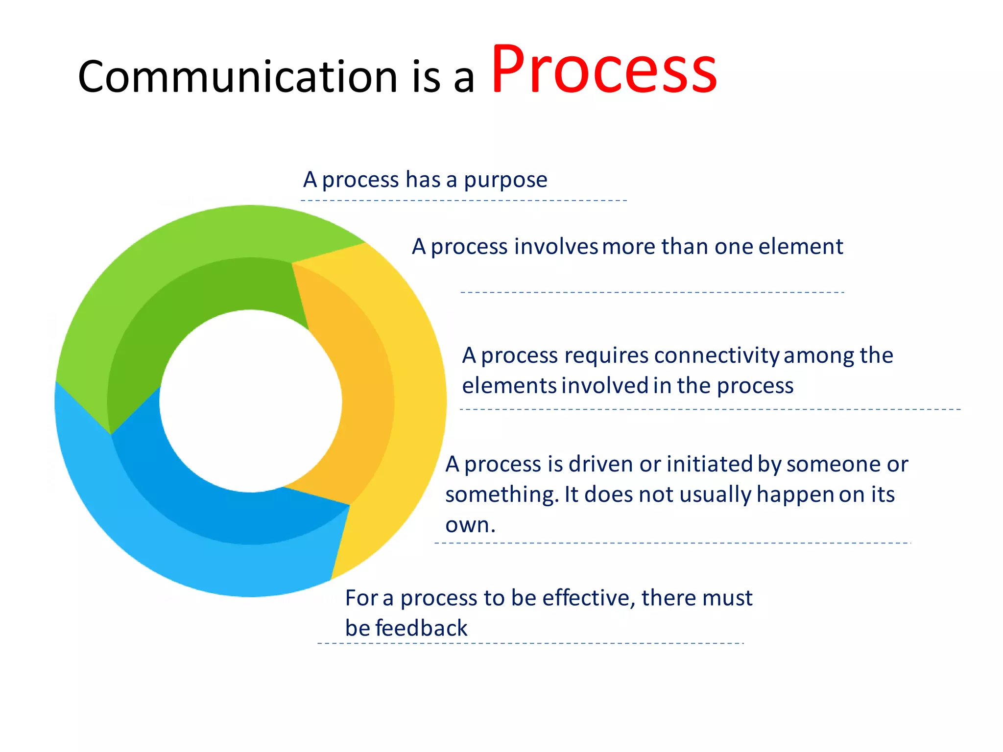 Introduction to Effective Communication | PDF
