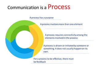 Introduction to Effective Communication | PDF