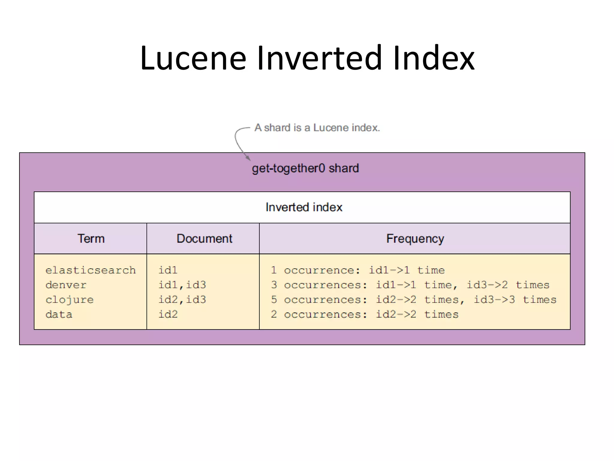 Introduction To Elasticsearch Ppt