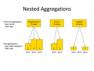 Introduction to elasticsearch | PDF | Search | Internet