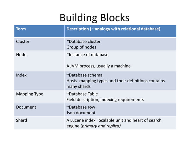 Introduction To Elasticsearch Ppt