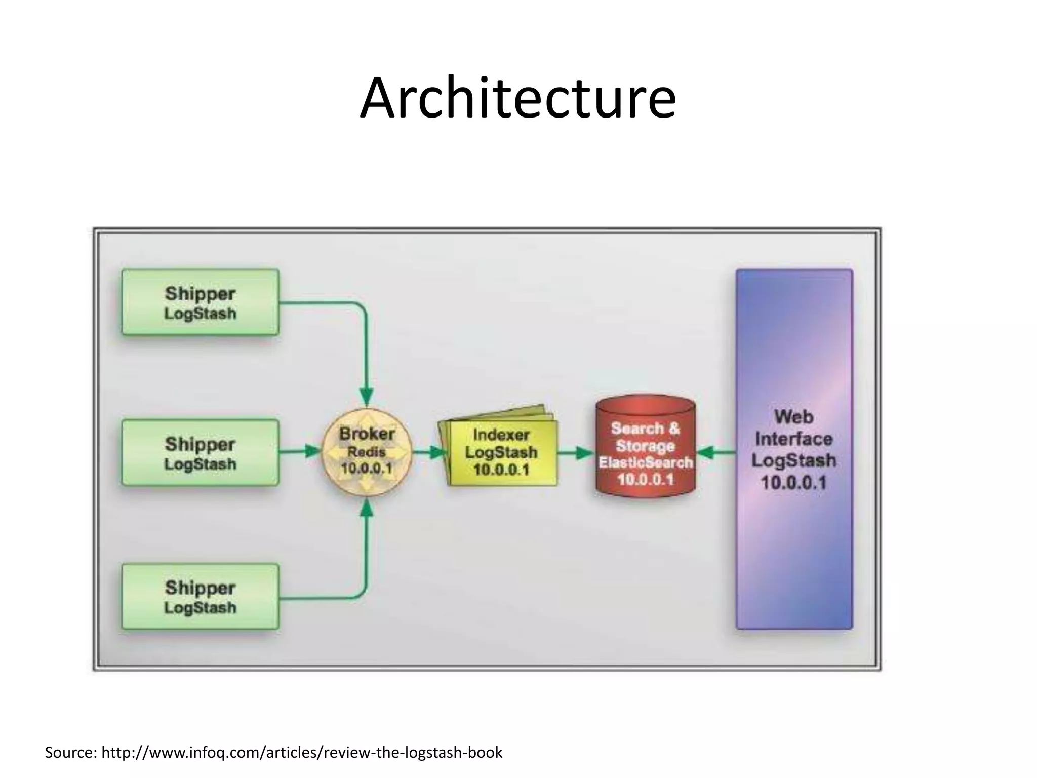 Introduction To Elasticsearch With Basics Of Lucene Pptx Search