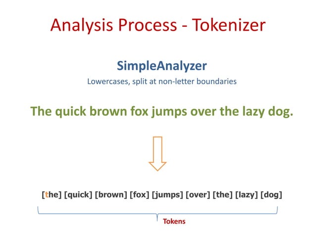 Introduction To Elasticsearch With Basics Of Lucene Ppt