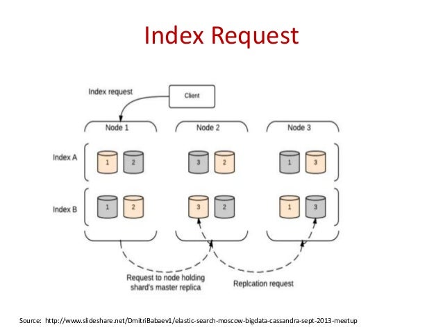 Introduction To Elasticsearch With Basics Of Lucene