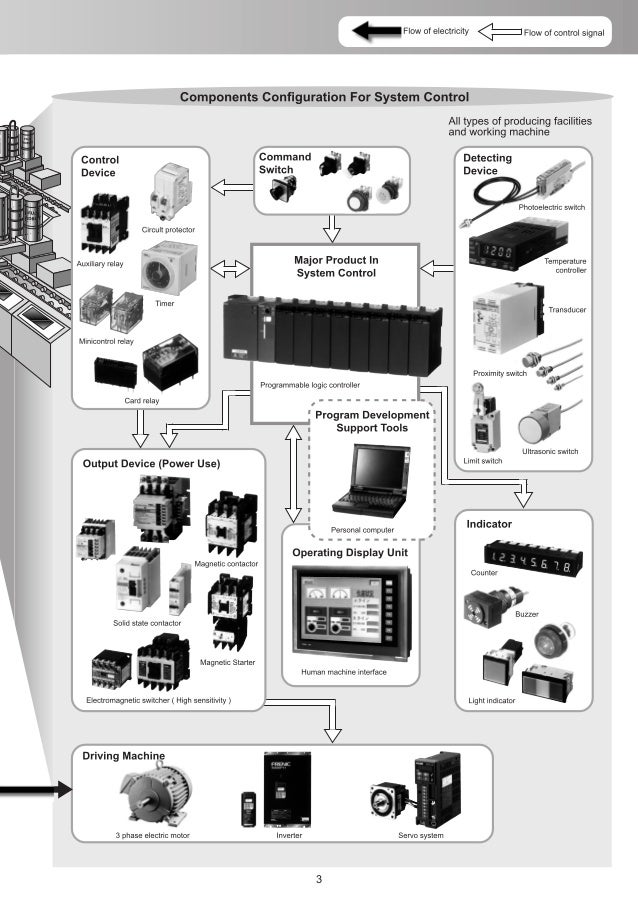 4 Types Of Electrical Control Systems Which One To