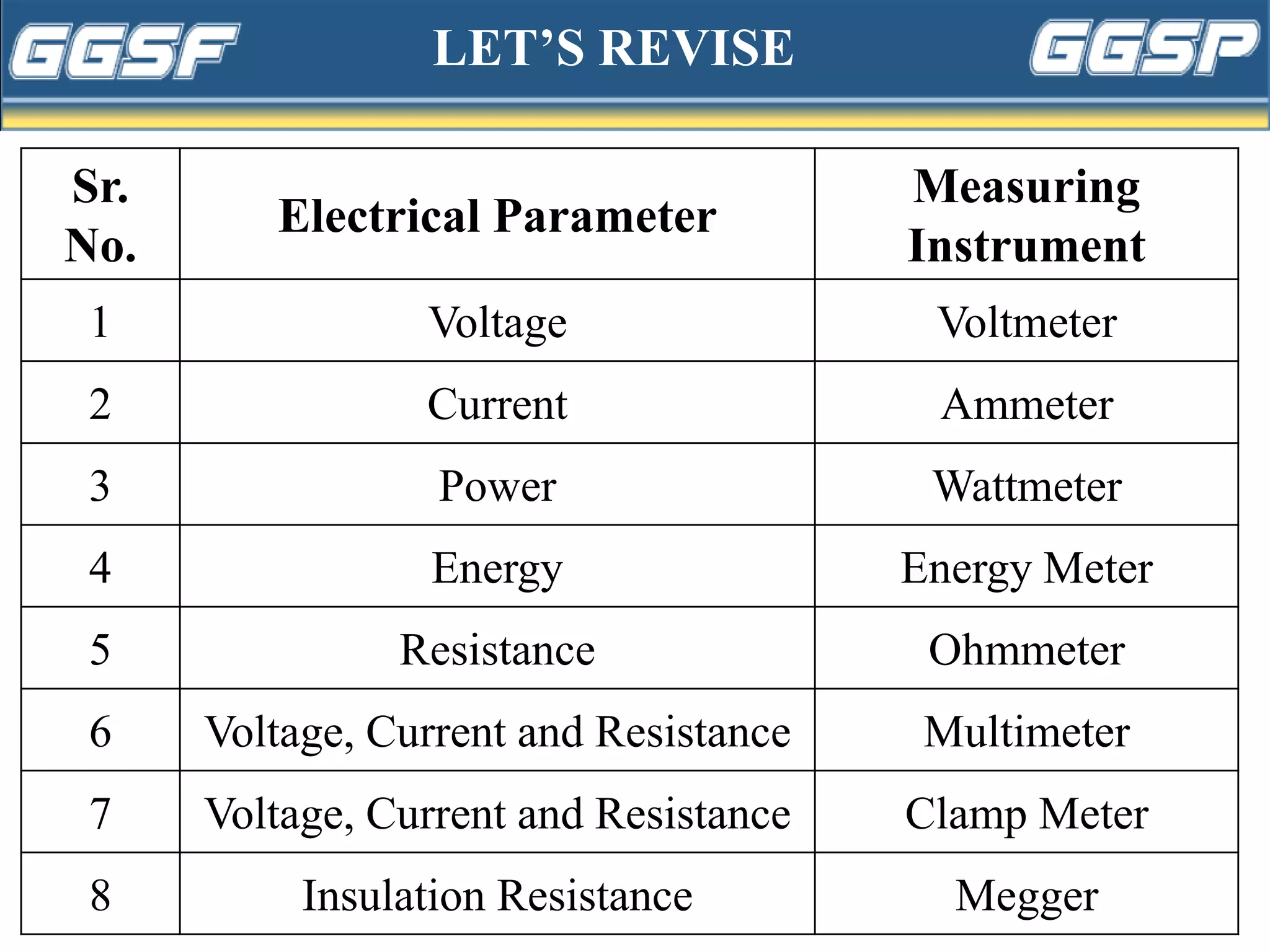 Introduction to electrical measurements | PPTX