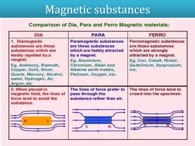 Introduction to electricity, magnetism & electromagnetism | PPT