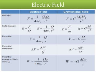 Introduction to electricity, magnetism & electromagnetism | PPTX