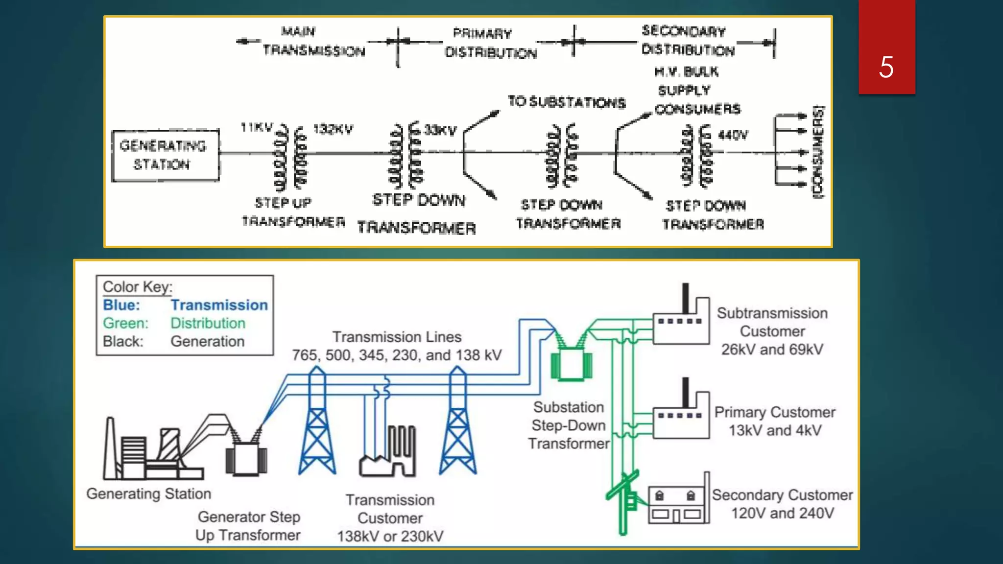 Introduction to electric power transmission and distribution | PPTX