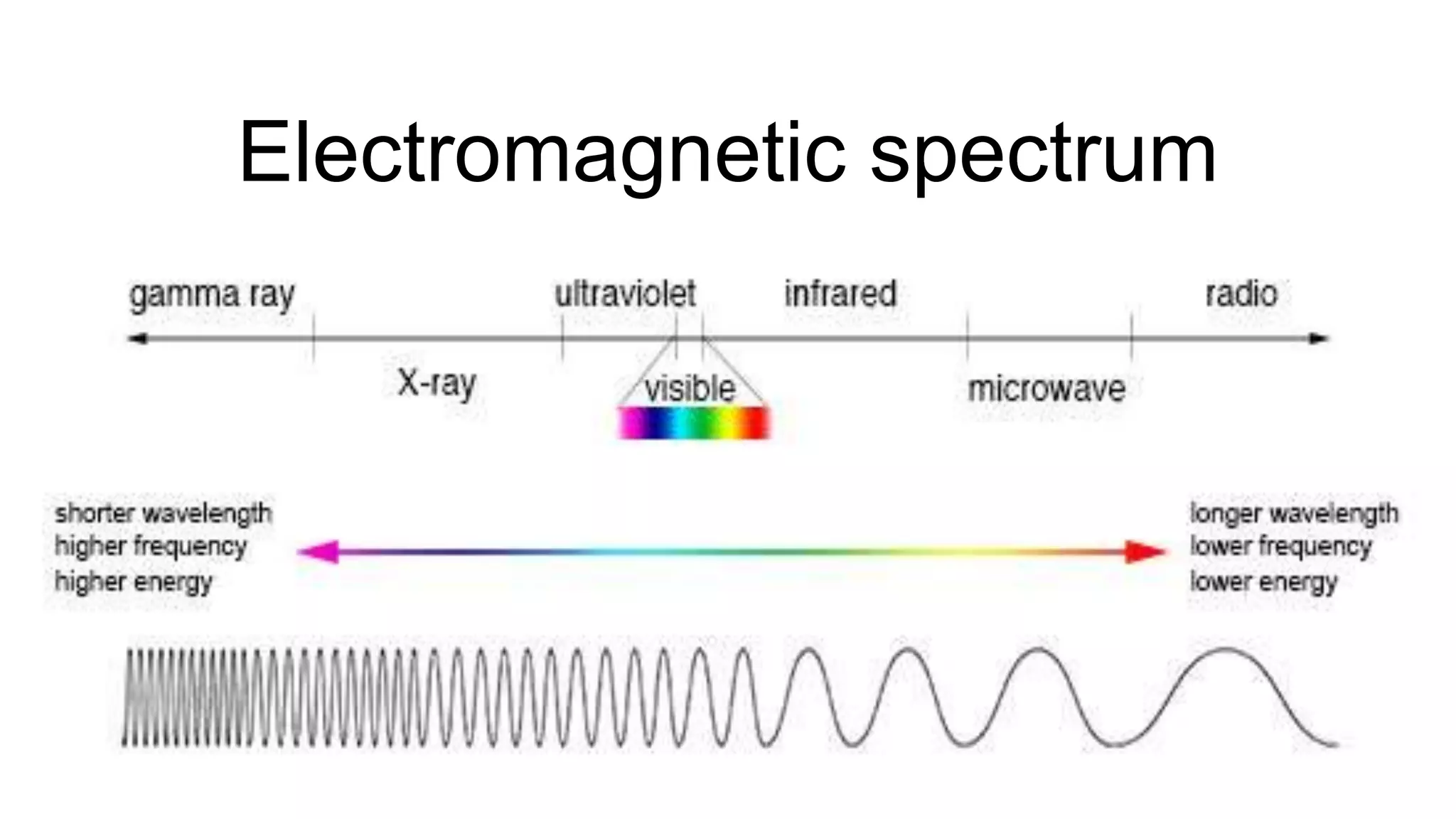 Introduction to Electromagnetic Spectrum LESSON 1.pptx | Physics | Science