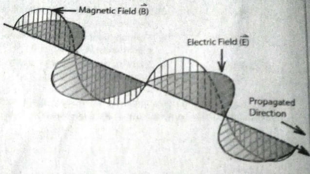 Introduction to Electromagnetic Spectrum LESSON 1.pptx