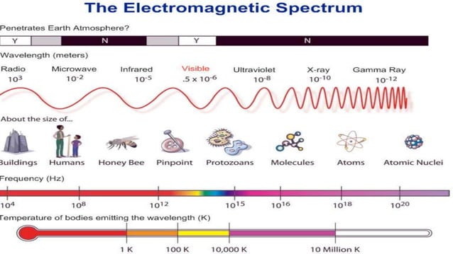 Introduction to Electromagnetic Spectrum LESSON 1.pptx