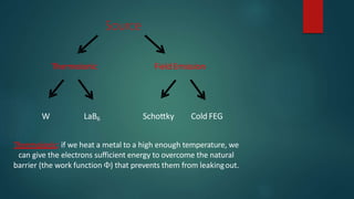 Introduction to electron microscope | PPTX | Chemistry | Science