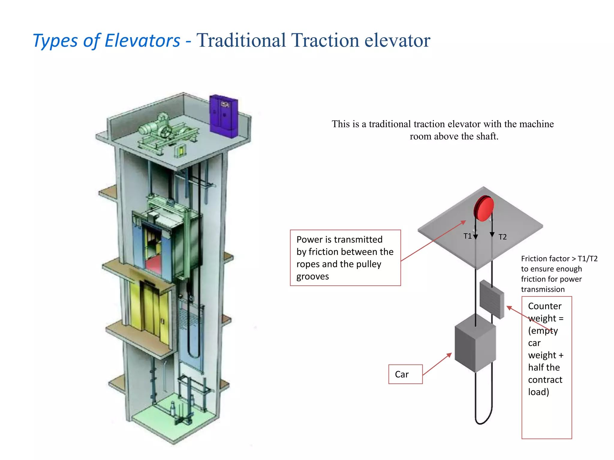 Introduction to elevators | PPTX