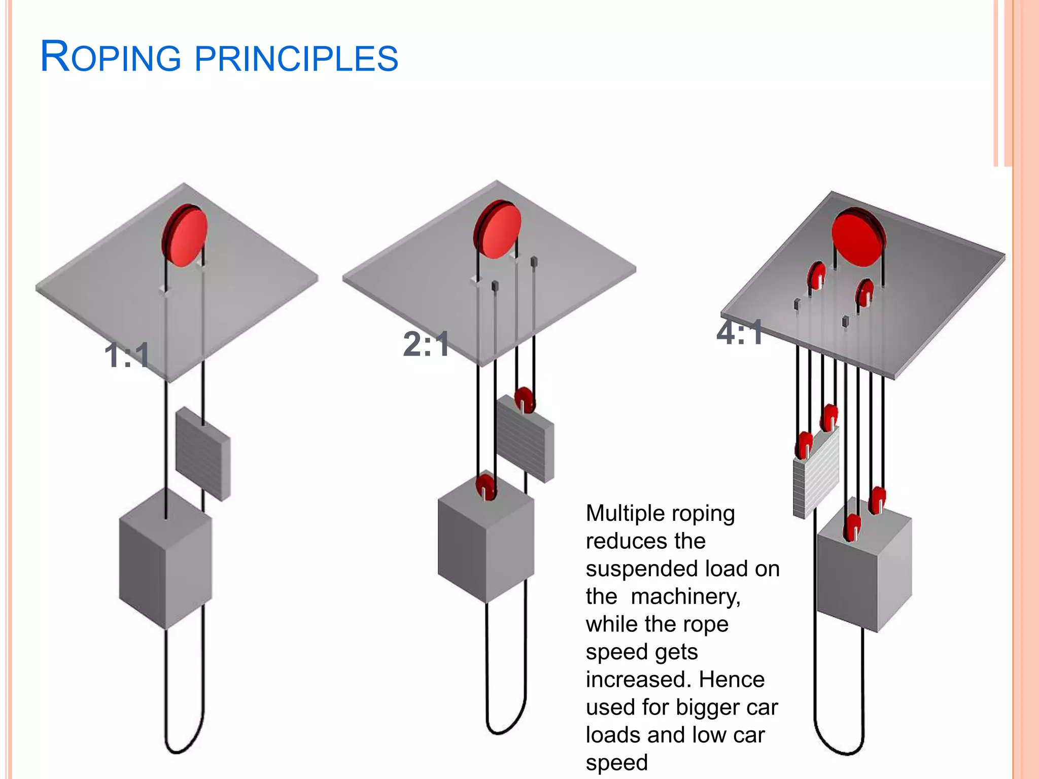 Introduction to elevators | PPTX