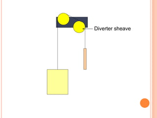 Introduction to elevators | PPTX