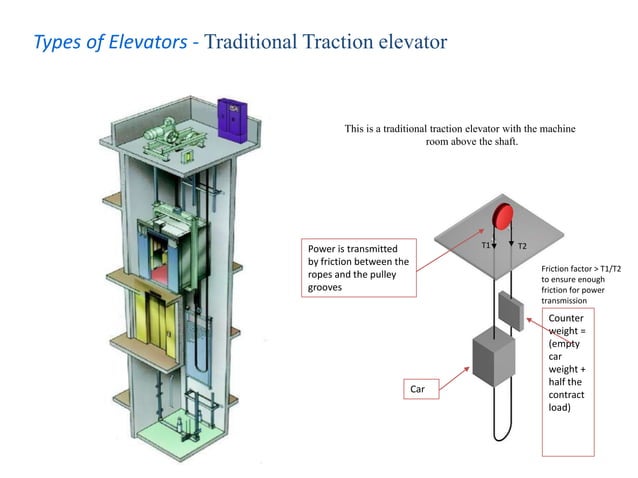 Introduction to elevators | PPTX | Performance Cars | Auto Type