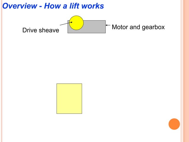 Introduction to elevators | PPTX | Performance Cars | Auto Type
