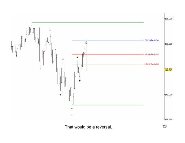 Introduction to elliott_wave_fibonacci_spread_trading | PDF | Stocks ...