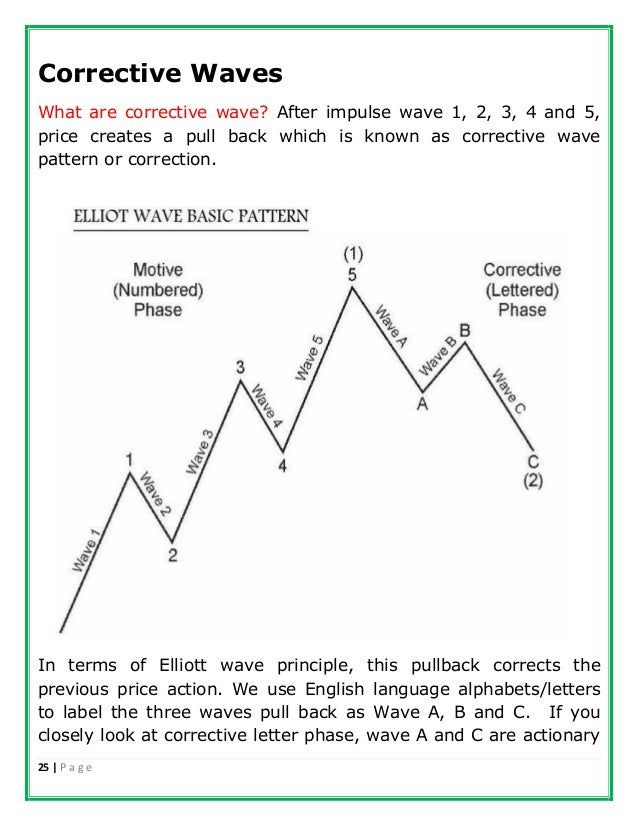 Introduction to elliott wave theory