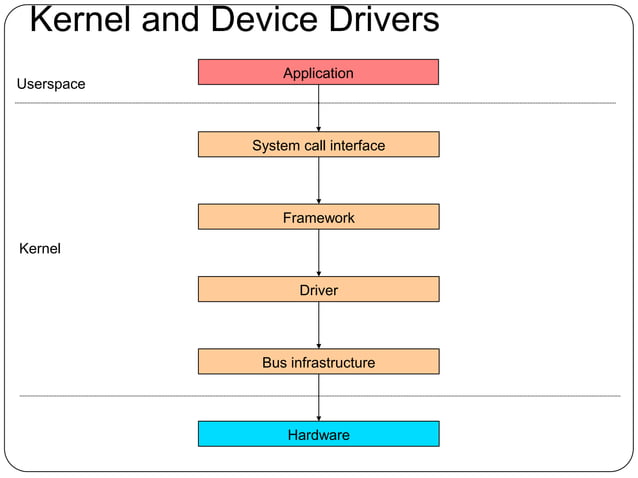 Introduction To Embedded Linux Device Driver And Firmware Ppsx Operating Systems Computer