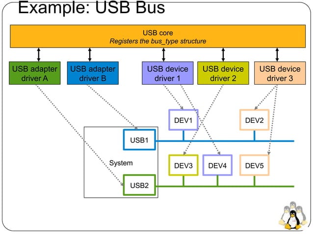 Introduction To Embedded Linux Device Driver And Firmware Ppsx Operating Systems Computer