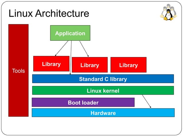 Introduction To Embedded Linux Device Driver And Firmware Ppsx Operating Systems Computer