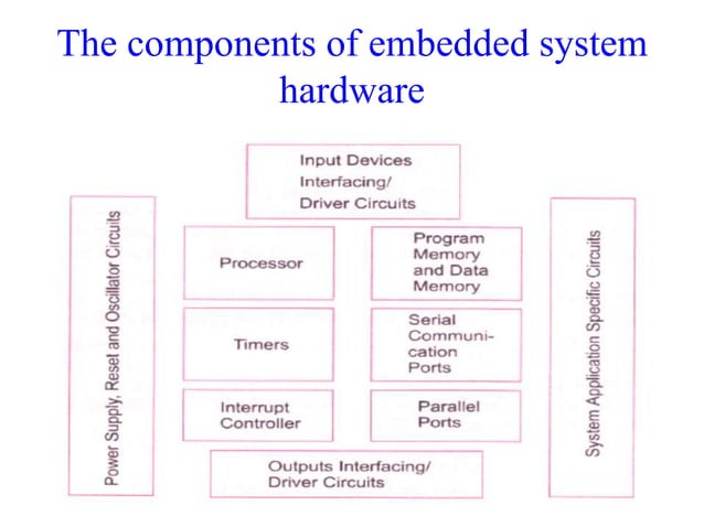 Introduction To Embedded Systems Ppt